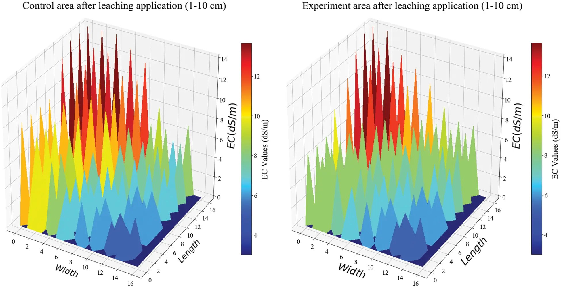 IASC | Free Full-Text | Leaching Fraction (LF) of Irrigation Water for ...