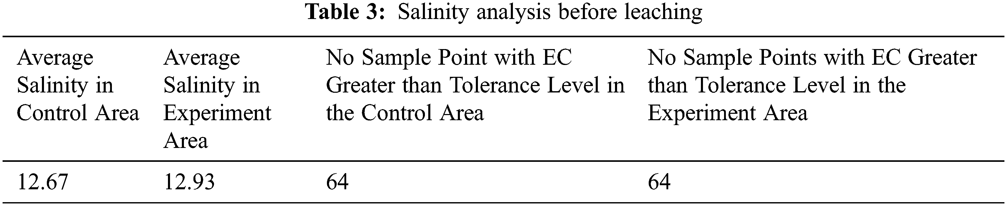 IASC | Free Full-Text | Leaching Fraction (LF) of Irrigation Water for Saline Soils Using ...