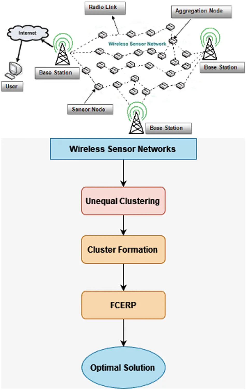 IASC | Free Full-Text | Energy-Efficient Routing Protocol with Multi-Hop Fuzzy Logic for ...