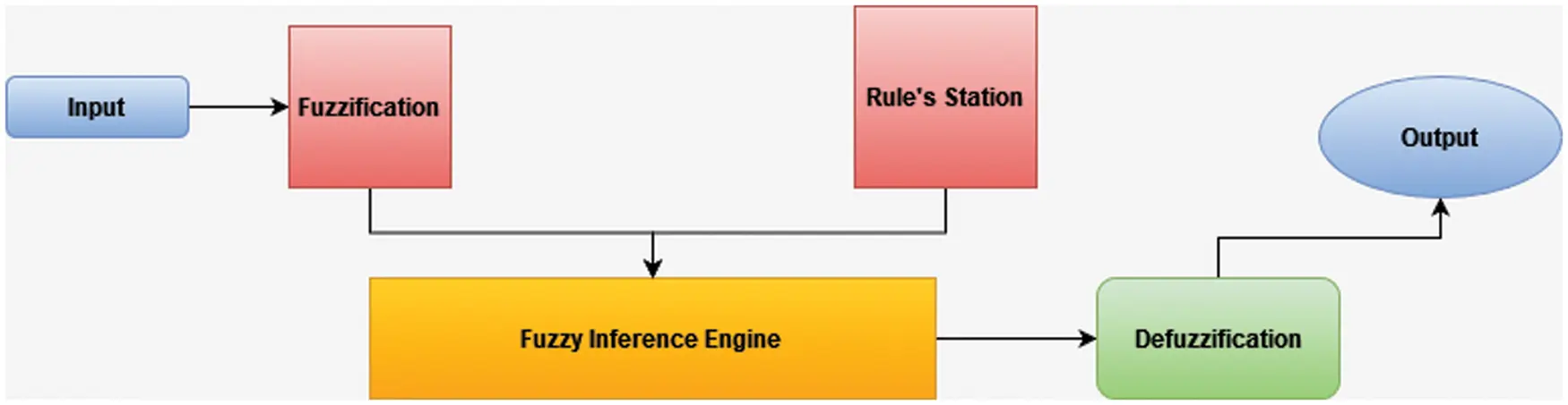 IASC | Free Full-Text | Energy-Efficient Routing Protocol with Multi-Hop Fuzzy Logic for ...