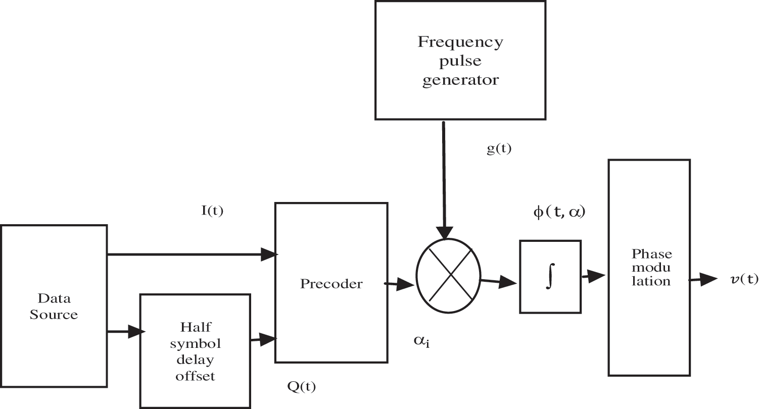 IASC | Free Full-Text | Shaped Offset Quadrature Phase Shift Keying Based Waveform for Fifth ...