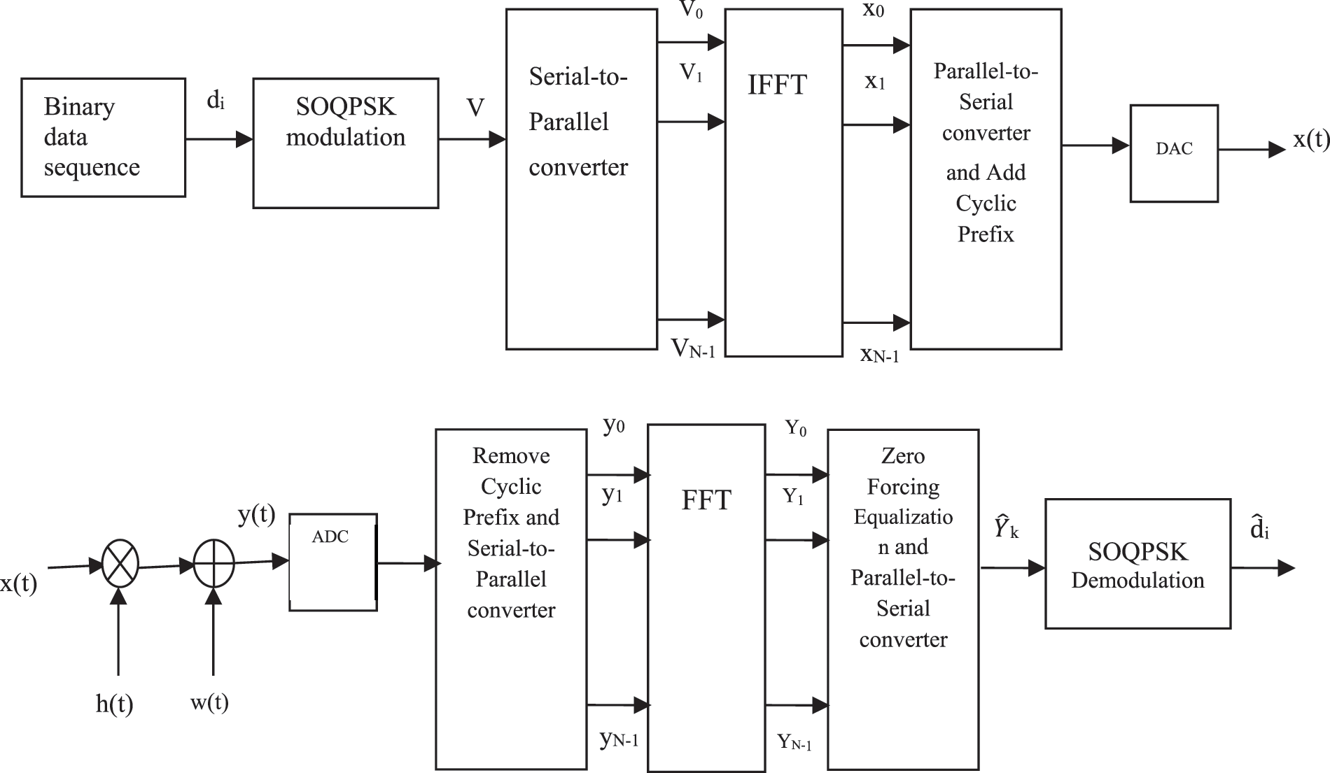 IASC | Free Full-Text | Shaped Offset Quadrature Phase Shift Keying Based Waveform for Fifth ...