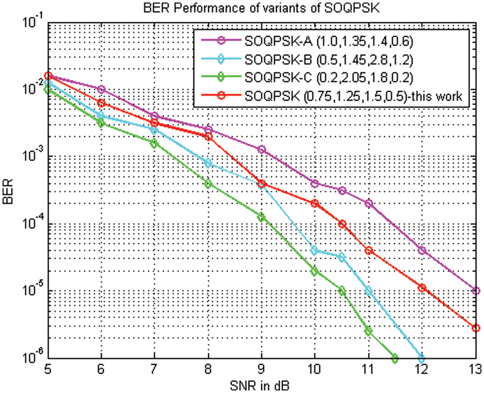 IASC | Free Full-Text | Shaped Offset Quadrature Phase Shift Keying ...