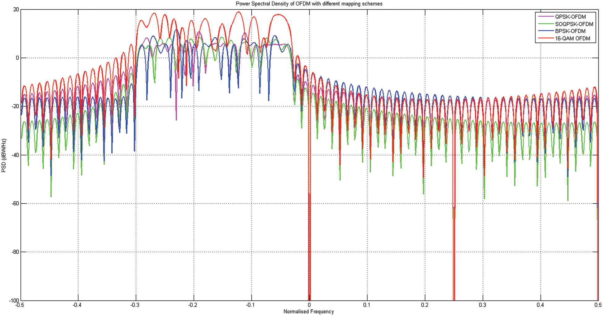 IASC | Free Full-Text | Shaped Offset Quadrature Phase Shift Keying ...