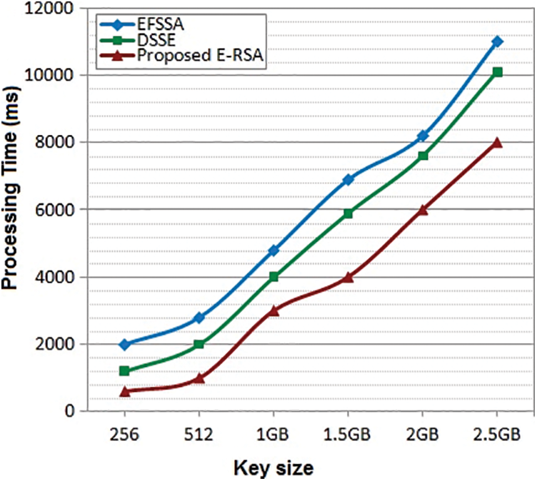 IASC | Free Full-Text | Enhanced Rsa (Ersa): An Advanced Mechanism for Improving the Security