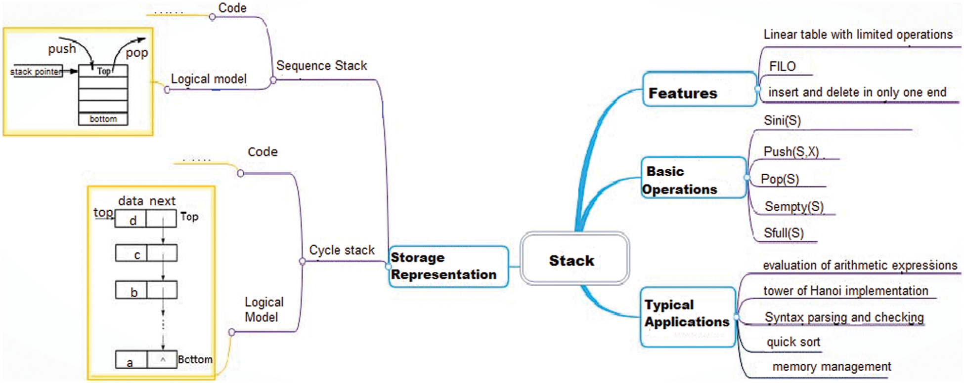 IASC | Free Full-Text | Sustainable Learning of Computer Programming Languages Using Mind Mapping