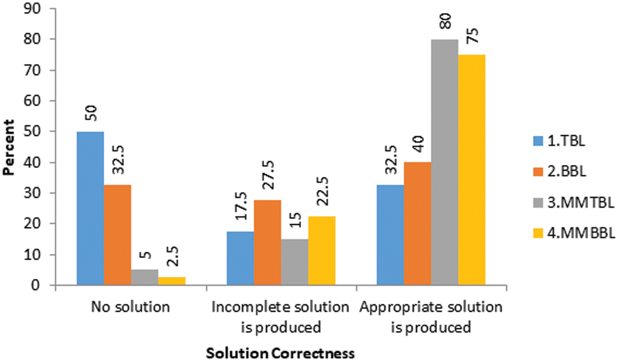 IASC | Free Full-Text | Sustainable Learning of Computer Programming Languages Using Mind Mapping