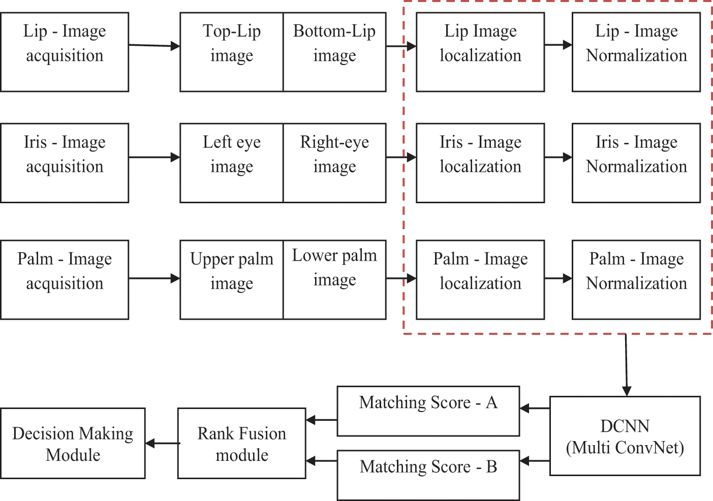 IASC | Free Full-Text | Novel Multimodal Biometric Feature Extraction for Precise Human ...