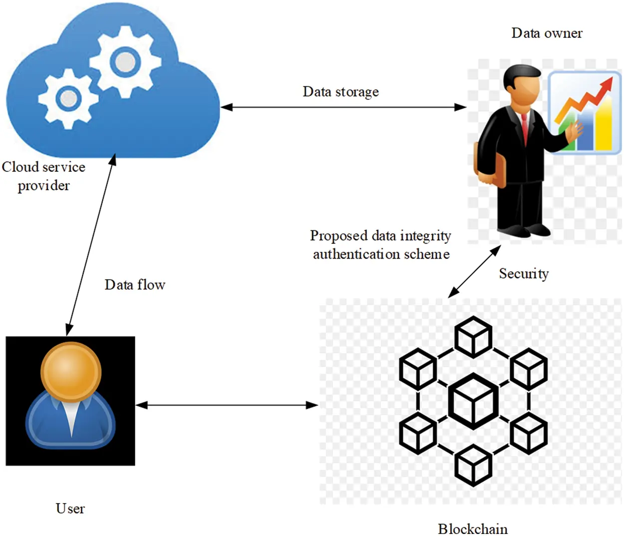 IASC | Free Full-Text | Blockchain and Data Integrity Authentication Technique for Secure Cloud ...