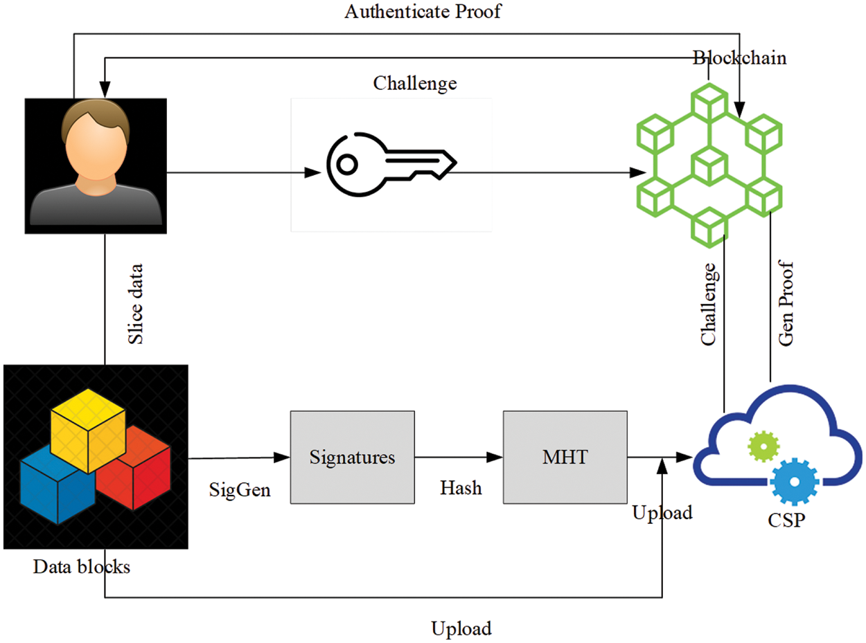 IASC | Free Full-Text | Blockchain and Data Integrity Authentication Technique for Secure Cloud ...
