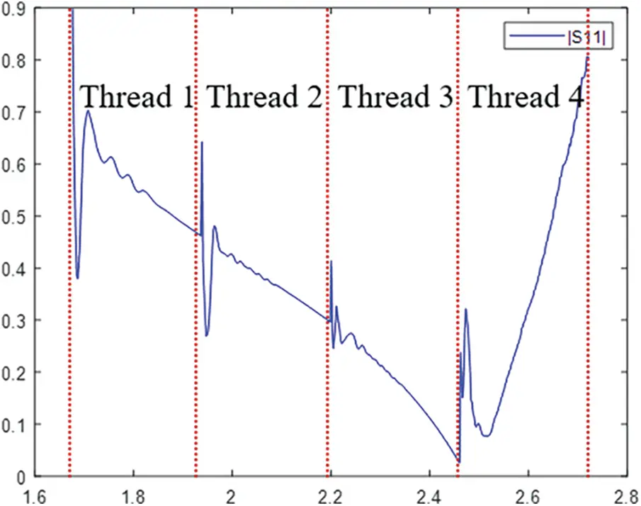 IASC | Free Full-Text | Parallel Iterative FEM Solver with Initial Guess for Frequency Domain ...