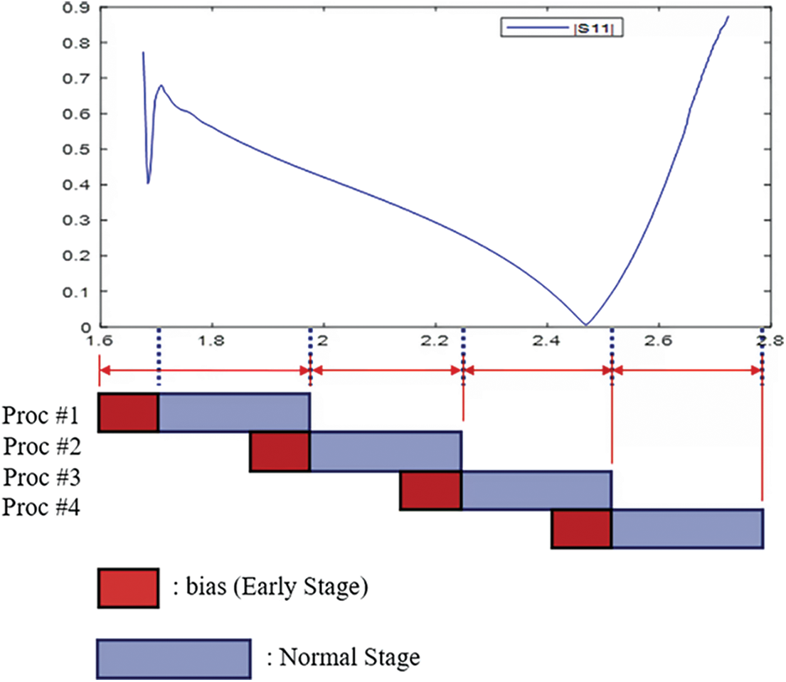 IASC | Free Full-Text | Parallel Iterative FEM Solver with Initial Guess for Frequency Domain ...
