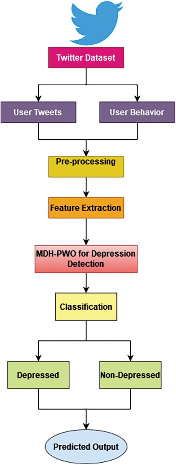 IASC | Free Full-Text | Deep Learning for Depression Detection Using Twitter Data