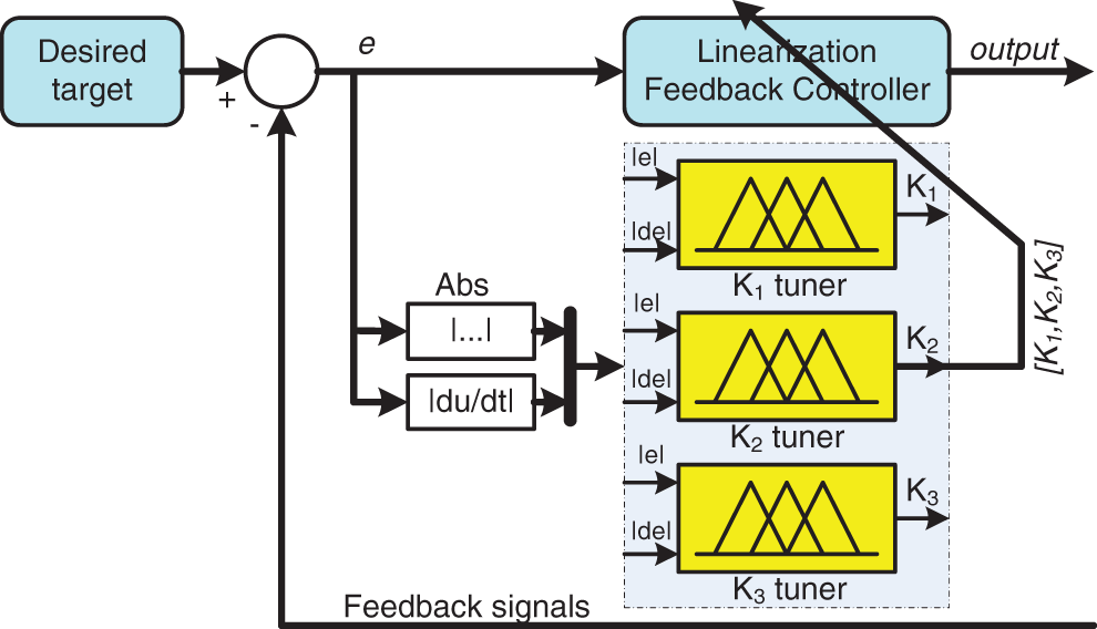 IASC | Free Full-Text | Fuzzy Feedback Control for Electro-Hydraulic ...