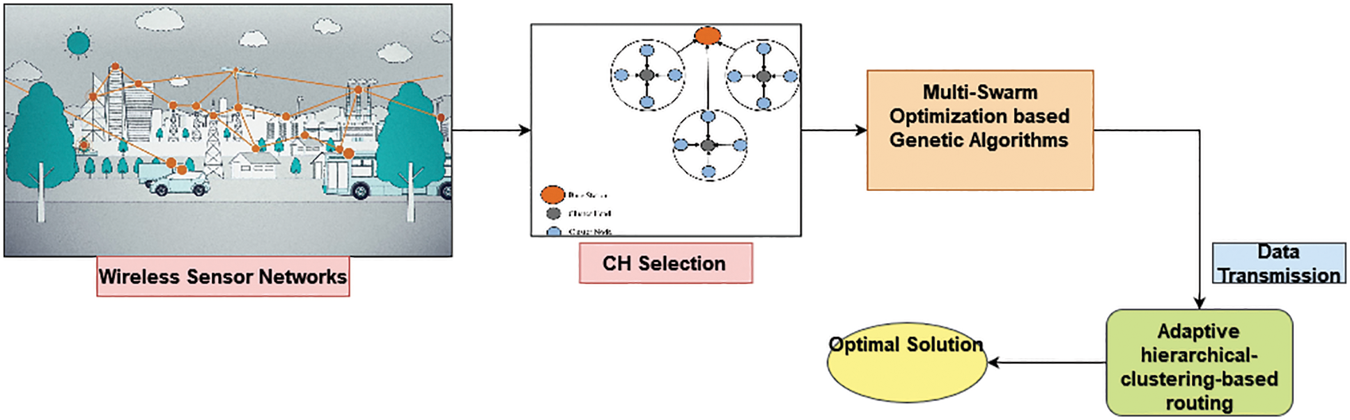 IASC | Free Full-Text | An Energy-Efficient Multi-swarm Optimization in Wireless Sensor Networks
