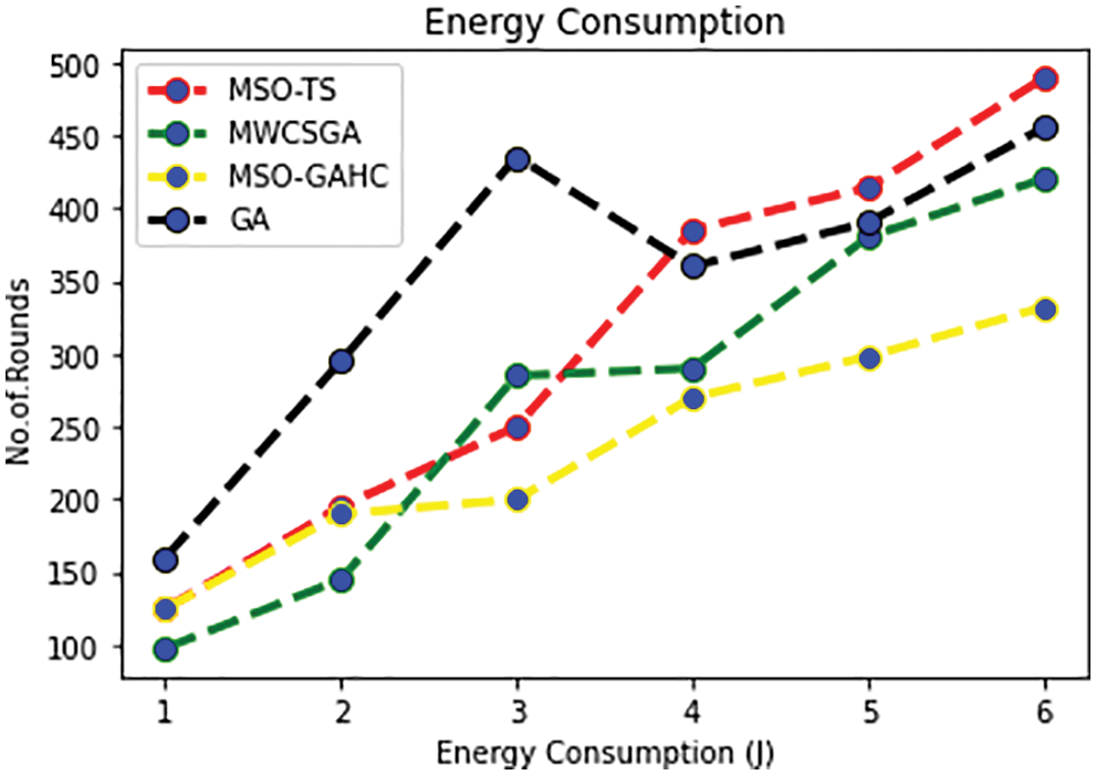 IASC | Free Full-Text | An Energy-Efficient Multi-swarm Optimization in Wireless Sensor Networks