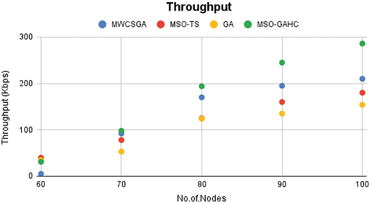 IASC | Free Full-Text | An Energy-Efficient Multi-swarm Optimization in Wireless Sensor Networks