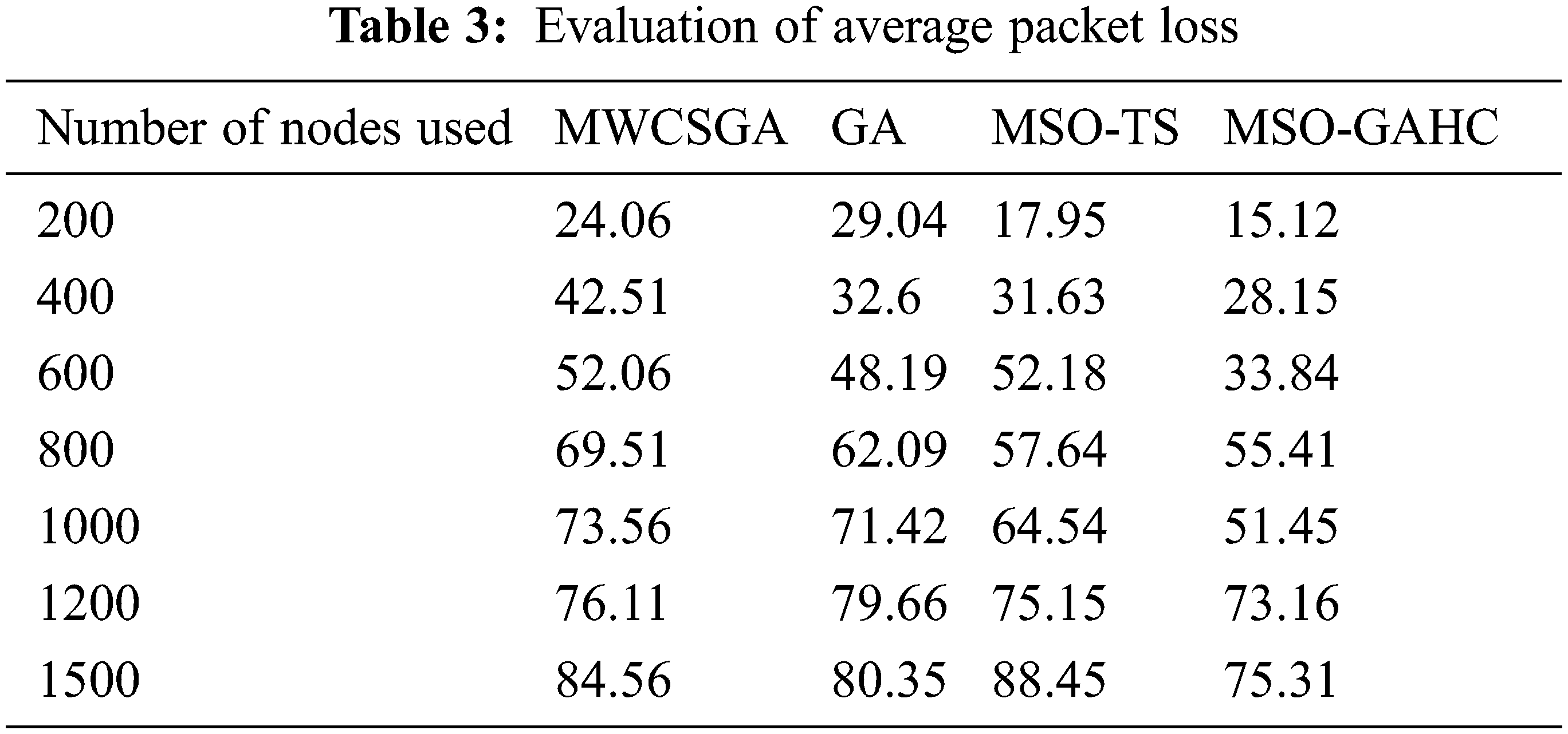 IASC | Free Full-Text | An Energy-Efficient Multi-swarm Optimization in Wireless Sensor Networks