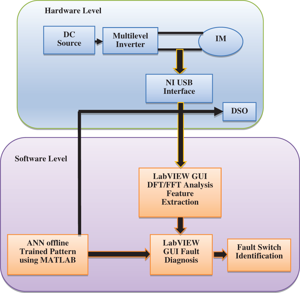 IASC | Free Full-Text | Fault Recognition of Multilevel Inverter Using Artificial Neural Network ...