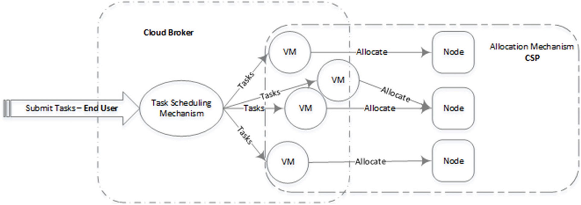 IASC | Free Full-Text | A Broker-Based Task-Scheduling Mechanism Using Replication Approach for ...