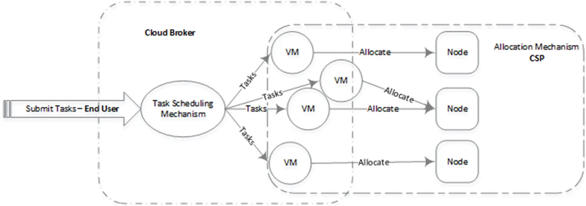 IASC | Free Full-Text | A Broker-Based Task-Scheduling Mechanism Using Replication Approach for ...
