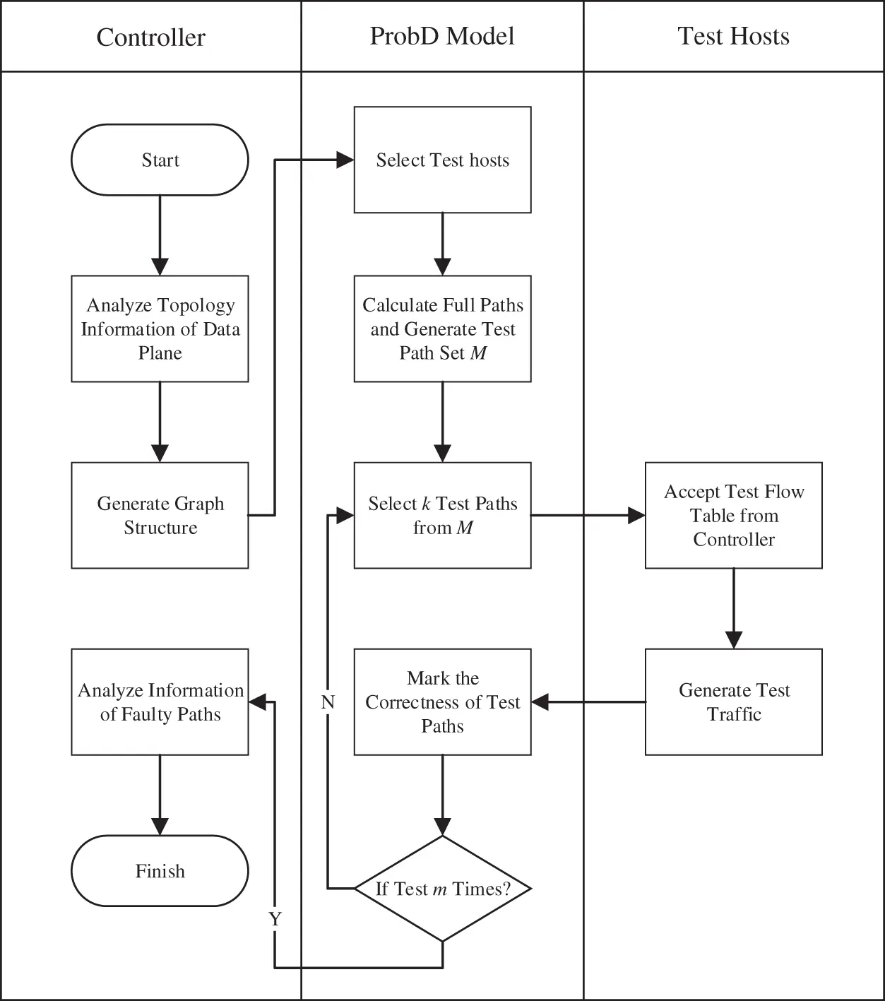 IASC | Free Full-Text | ProbD: Faulty Path Detection Based on ...