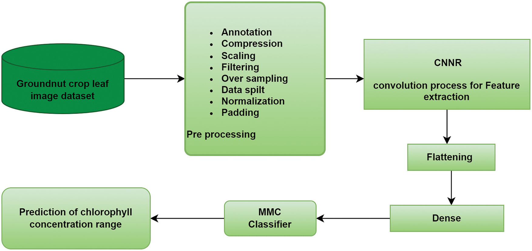 IASC | Free Full-Text | Smart Nutrient Deficiency Prediction System for ...