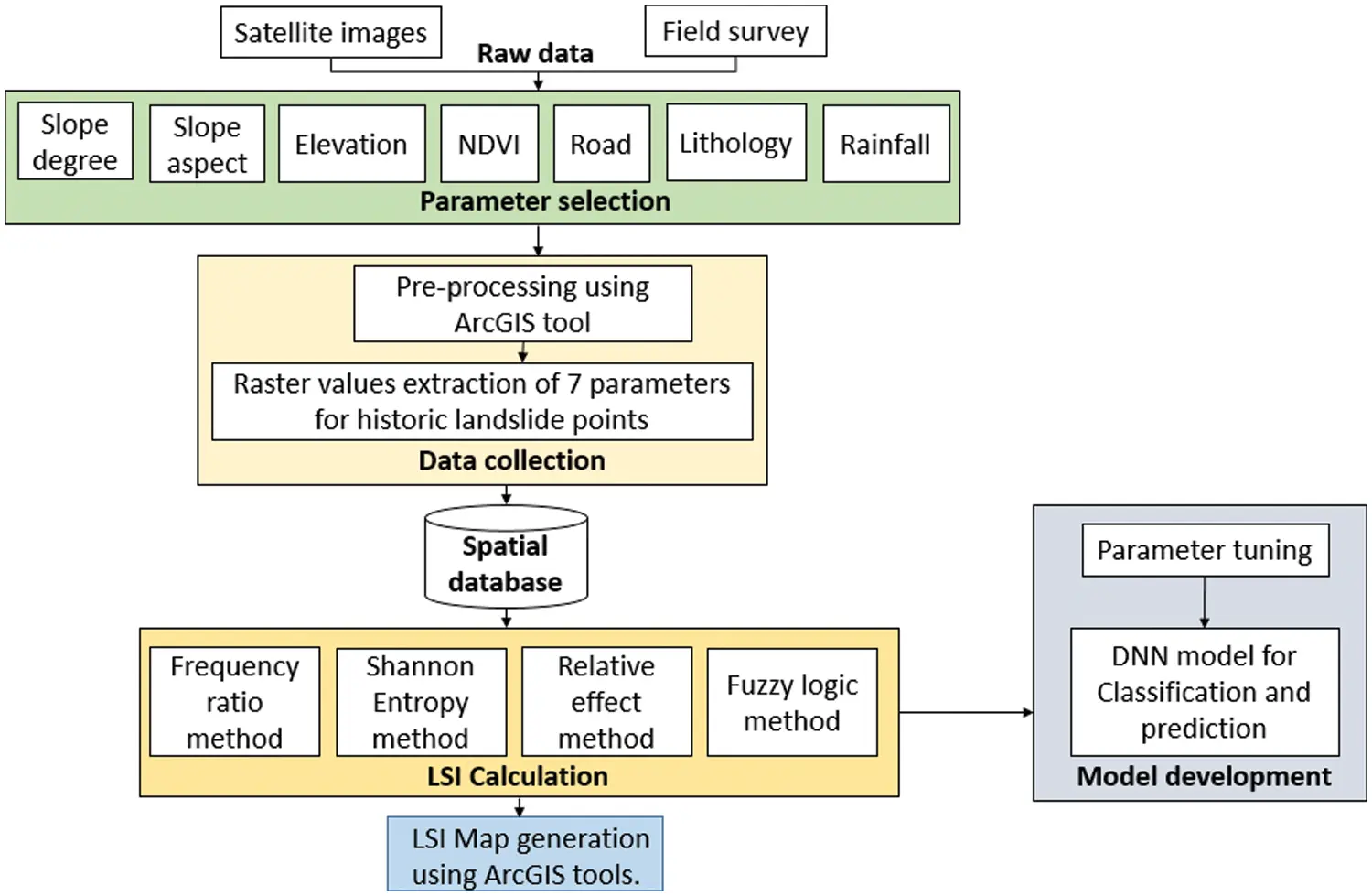 IASC | Free Full-Text | Deep Learning Framework for Landslide Severity Prediction and ...