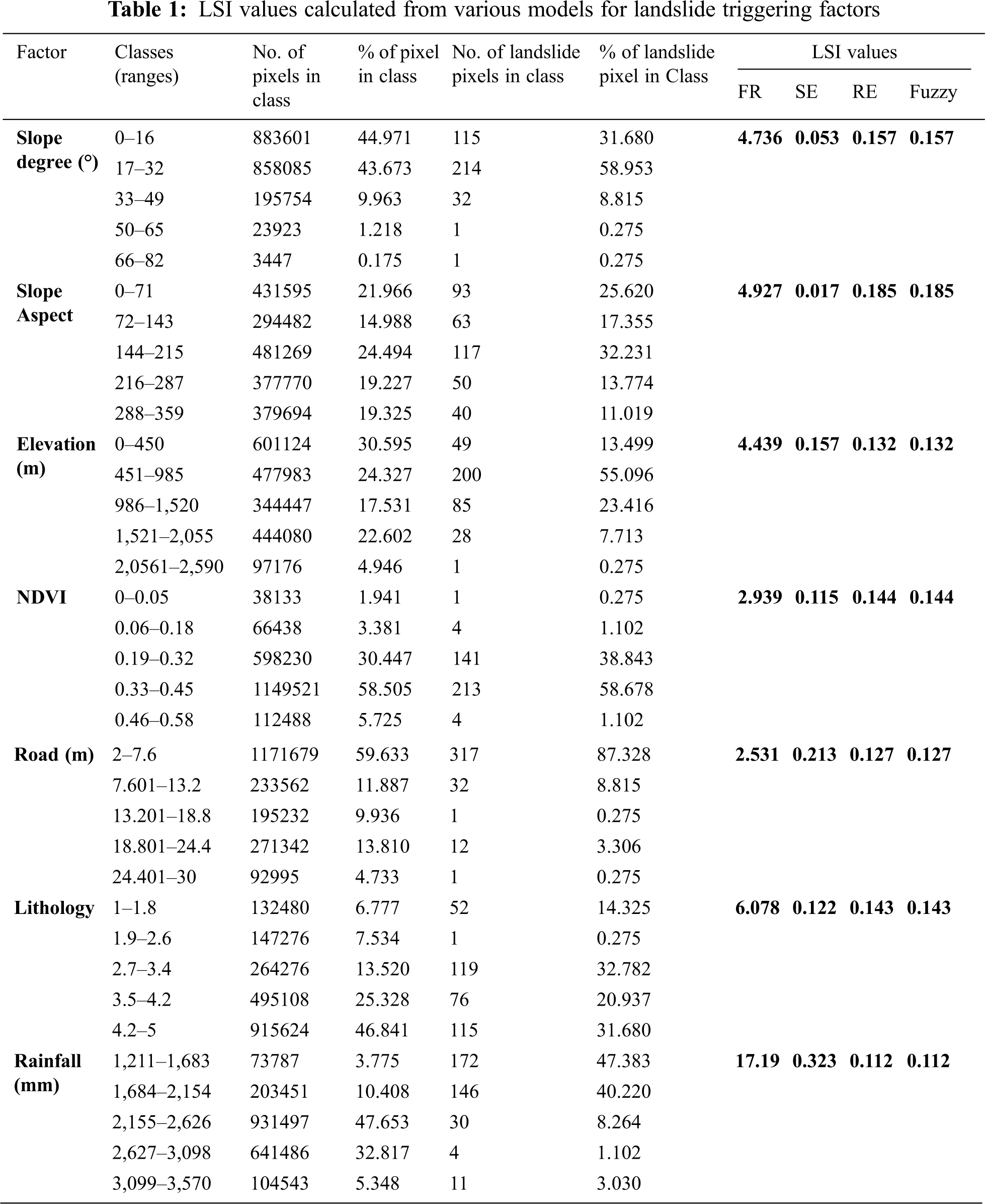 IASC | Free Full-Text | Deep Learning Framework for Landslide Severity ...