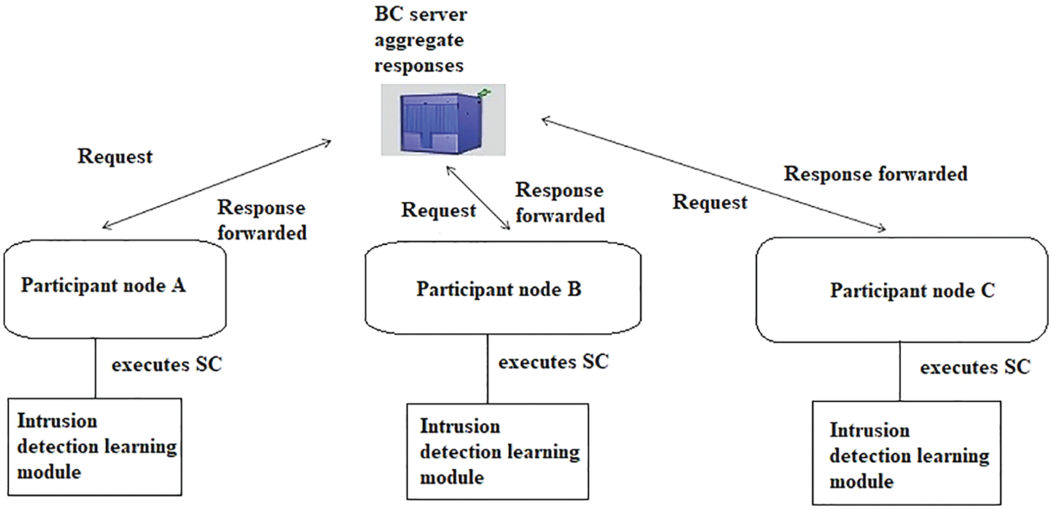 Iasc Free Full Text Federated Blockchain Model For Cyber Intrusion