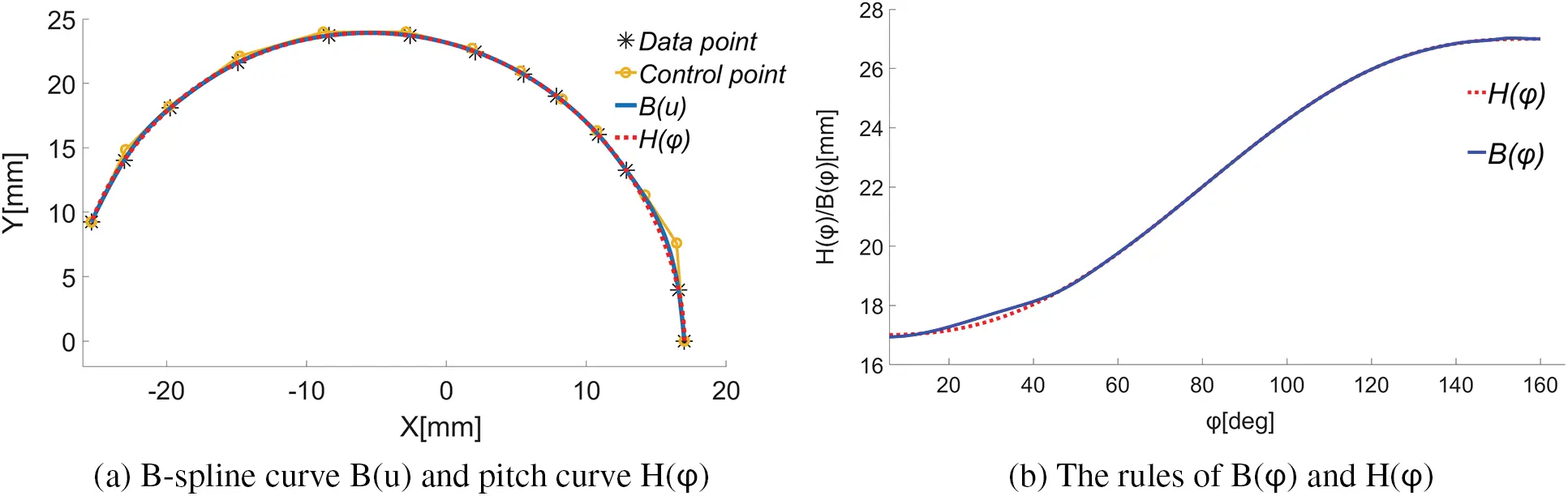 IASC | Free Full-Text | B-Spline-Based Curve Fitting to Cam Pitch Curve Using Reinforcement Learning