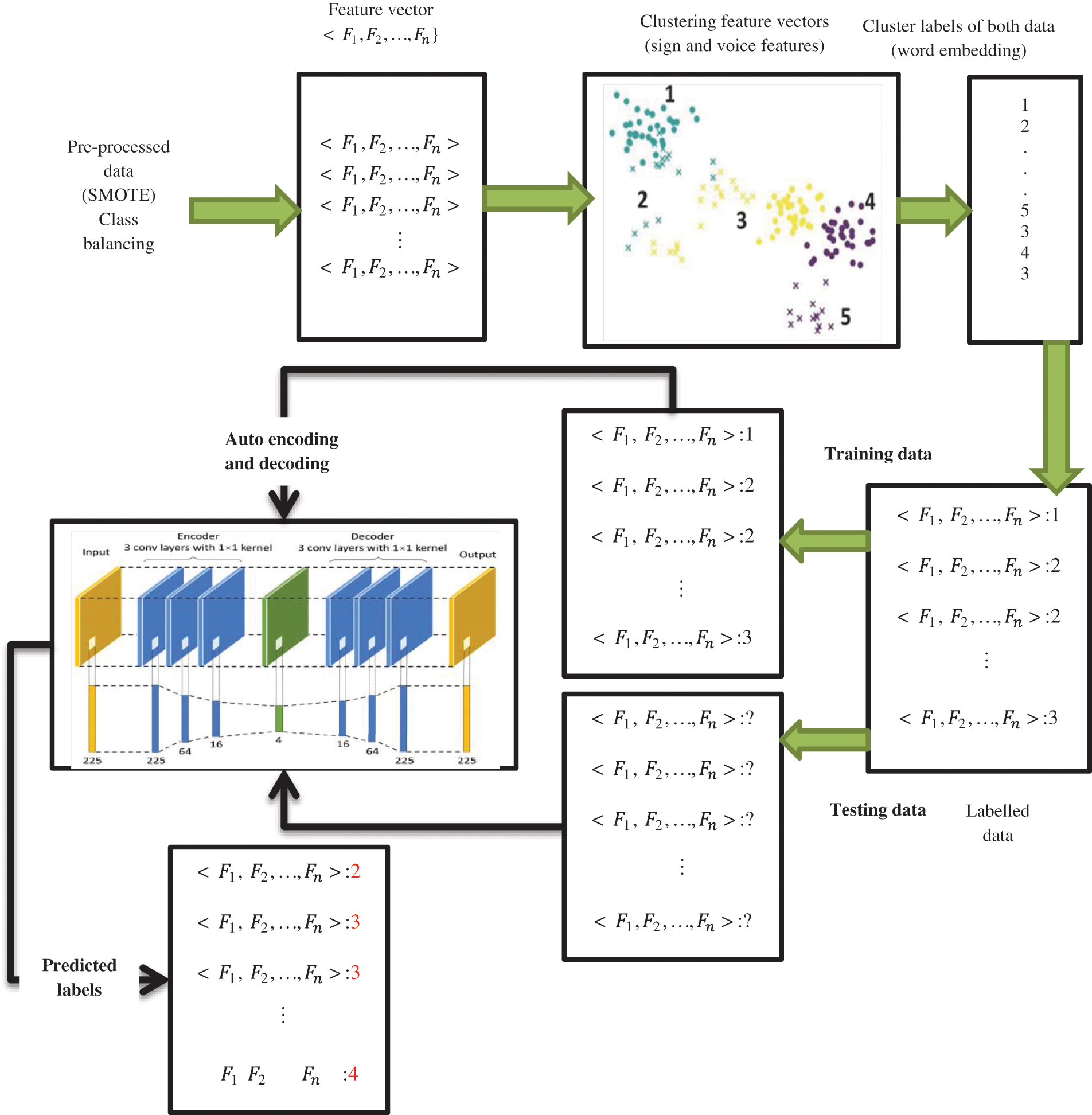 IASC | Free Full-Text | A Feature Learning-Based Model for Analyzing Students’ Performance in ...