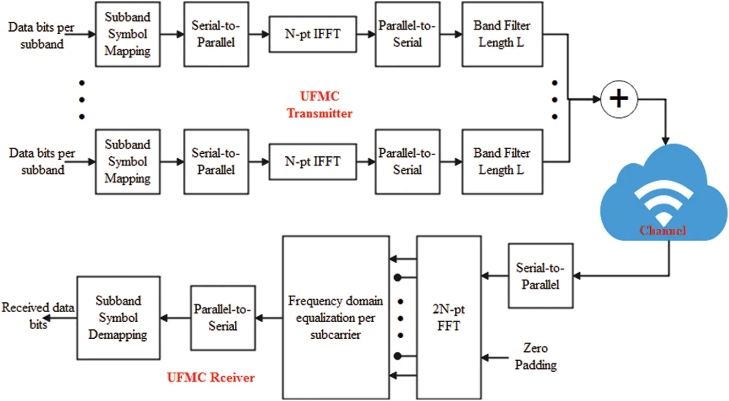 IASC | Free Full-Text | Reconfigurable Logic Design of CORDIC Based FFT Architecture for 5G ...