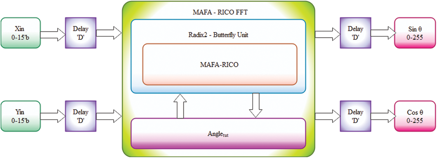 IASC | Free Full-Text | Reconfigurable Logic Design of CORDIC Based FFT ...