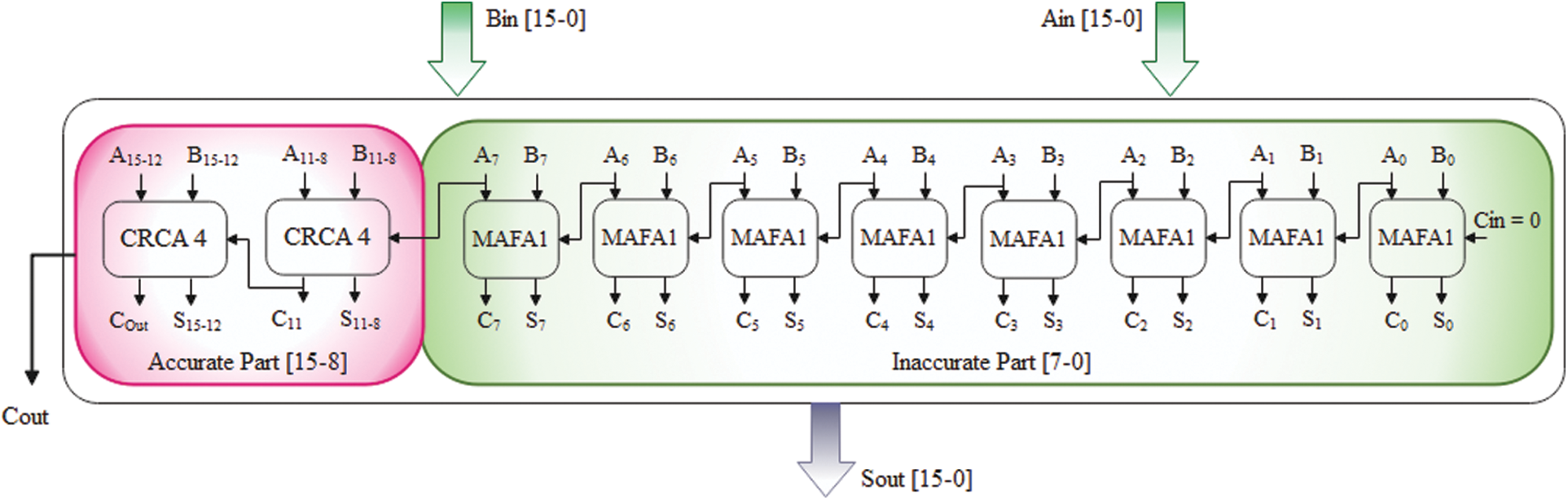 IASC | Free Full-Text | Reconfigurable Logic Design of CORDIC Based FFT ...