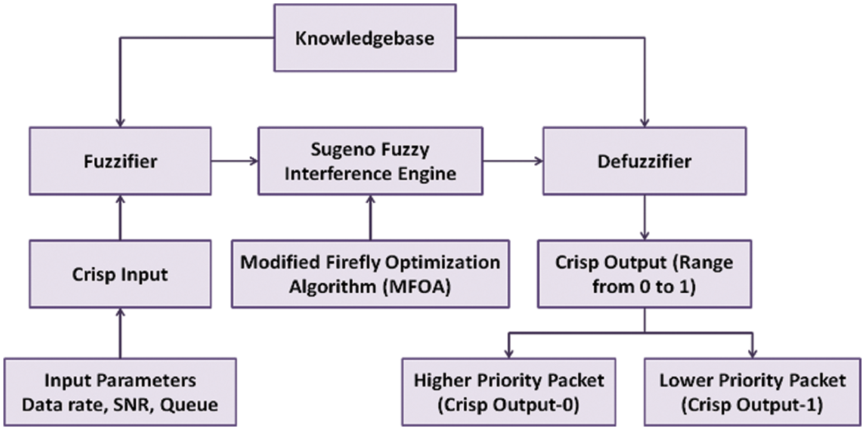 Iasc Free Full Text A Modified Firefly Optimization Algorithm Based Fuzzy Packet Scheduler