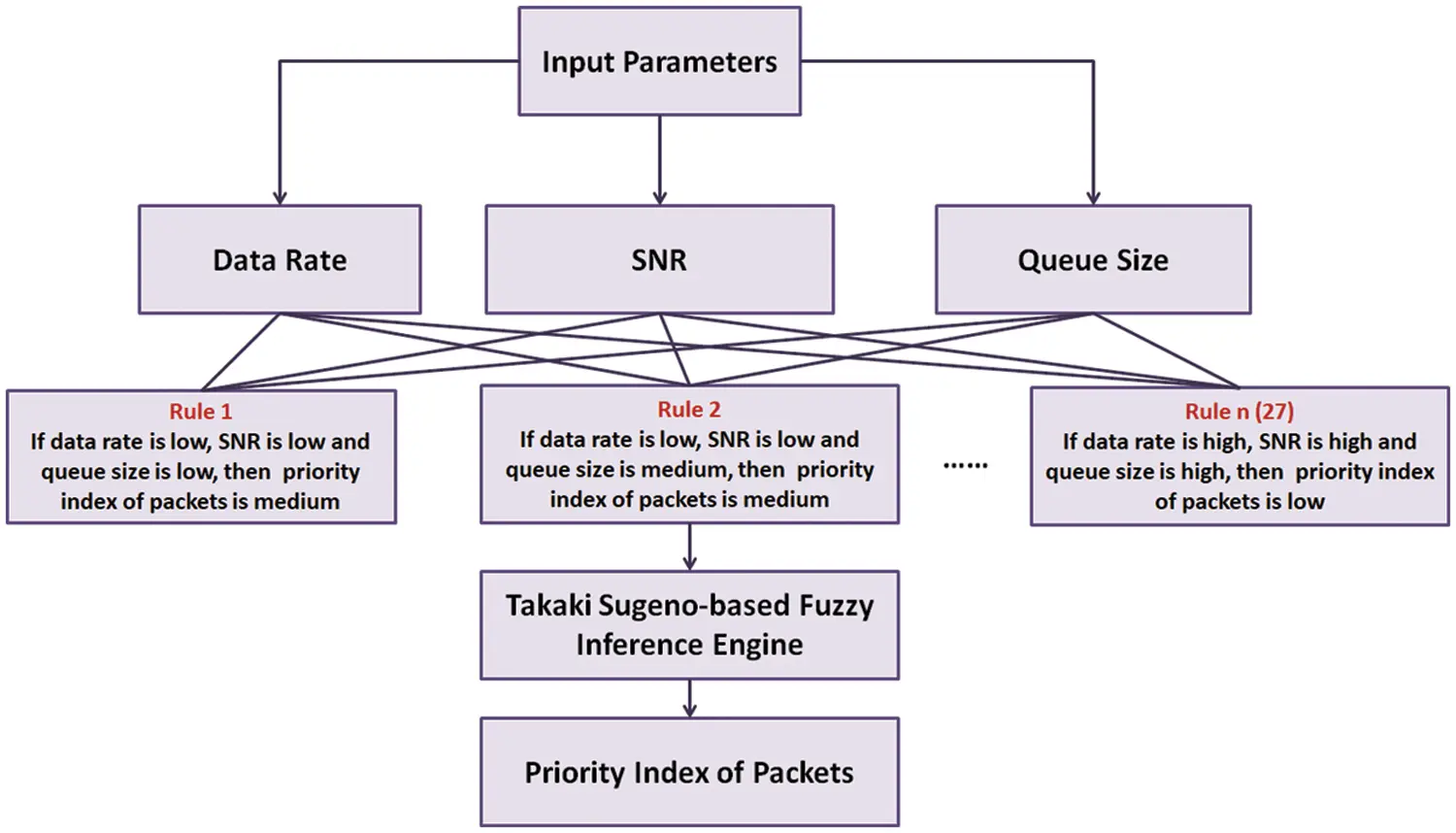 IASC | Free Full-Text | A Modified Firefly Optimization Algorithm-Based Fuzzy Packet Scheduler ...