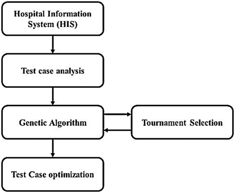 IASC | Free Full-Text | Implementation of Hybrid Particle Swarm ...