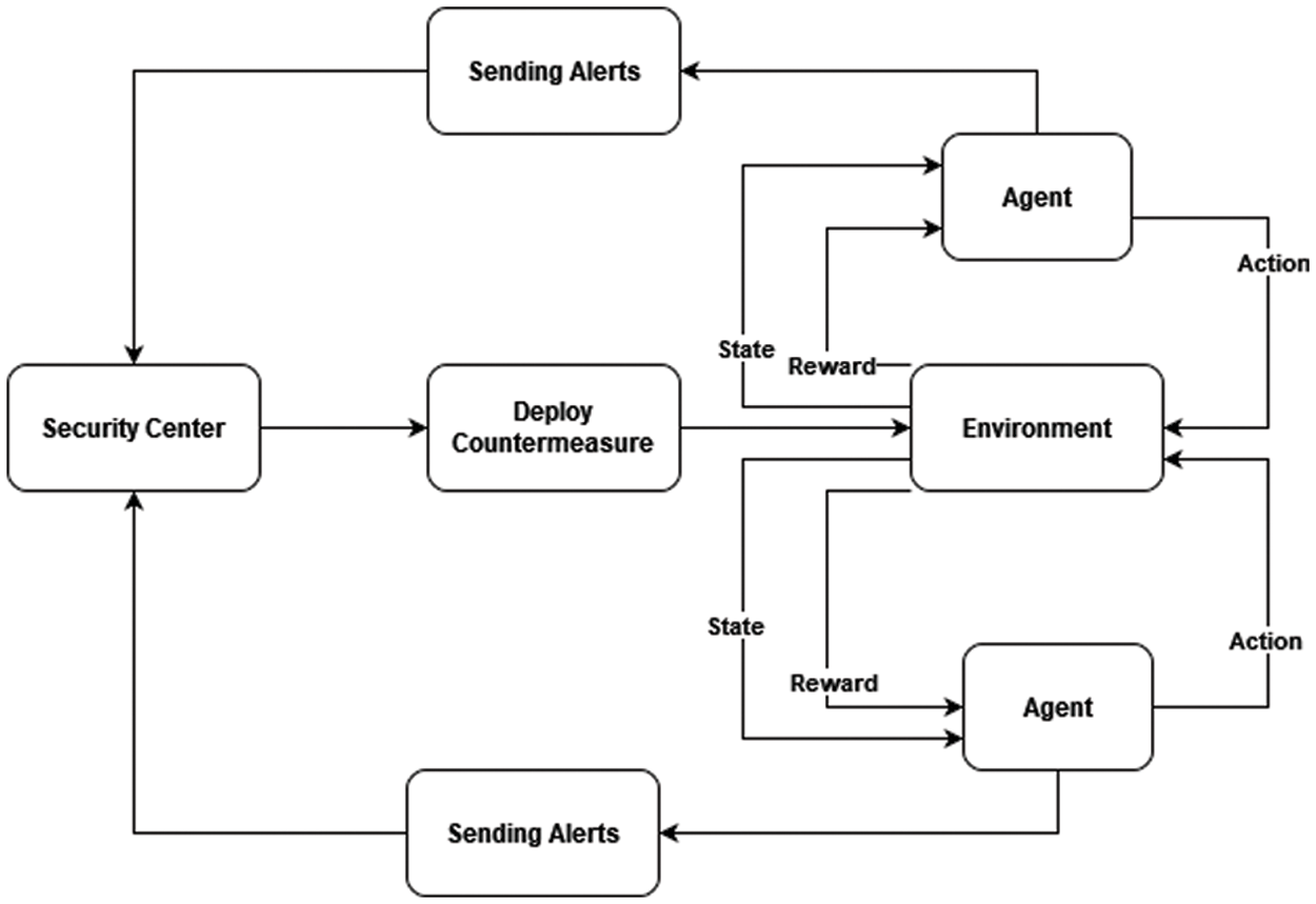 IASC | Free Full-Text | Adaptive Cyber Defense Technique Based on ...