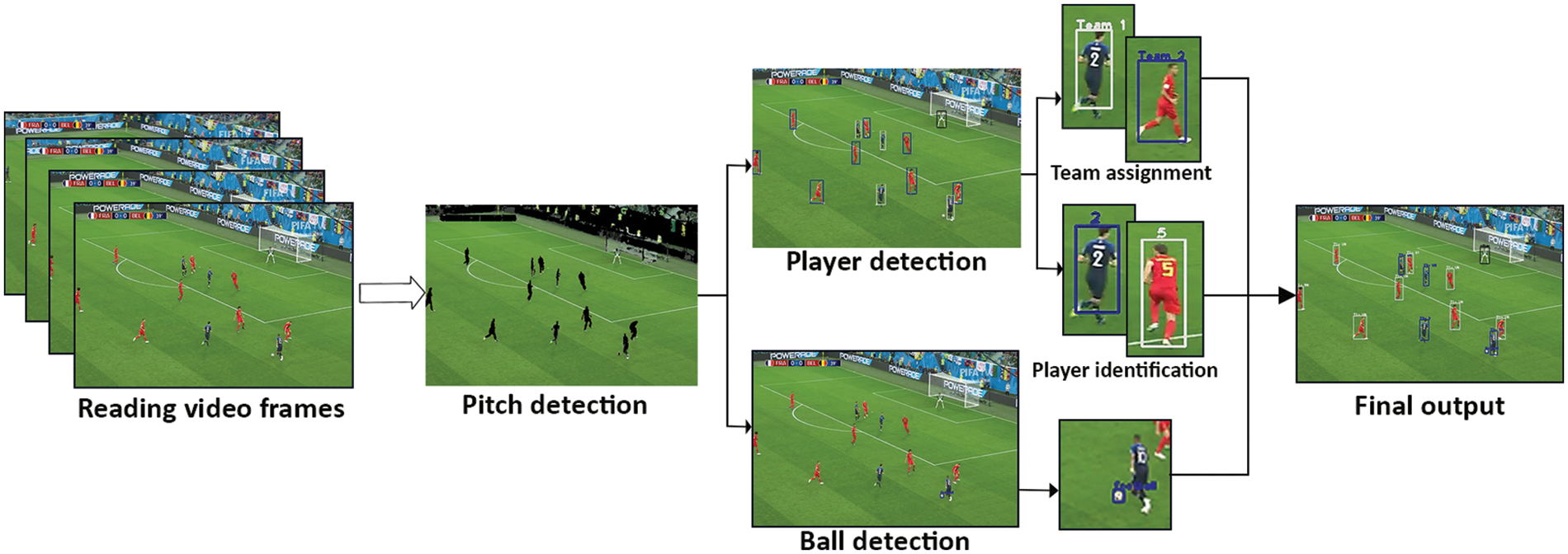 IASC | Free Full-Text | Automatic Team Assignment and Jersey Number Recognition in Football Videos