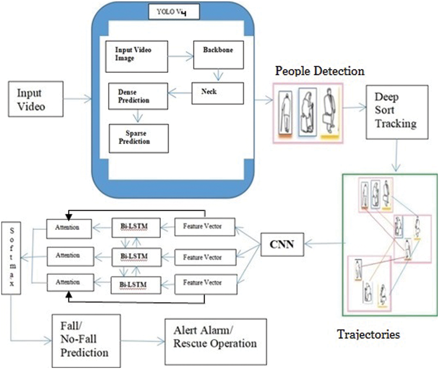 IASC | Free Full-Text | Enhanced Deep Learning for Detecting Suspicious Fall Event in Video Data