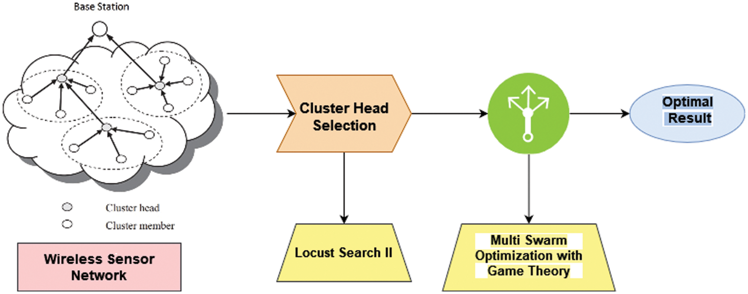 IASC | Free Full-Text | Energy-Efficient Clustering Using Optimization with Locust Game Theory