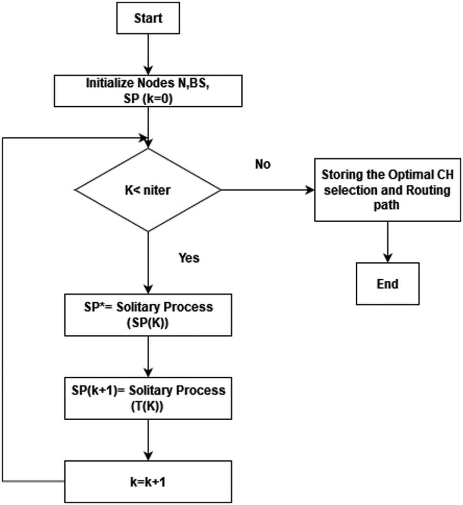 IASC | Free Full-Text | Energy-Efficient Clustering Using Optimization with Locust Game Theory