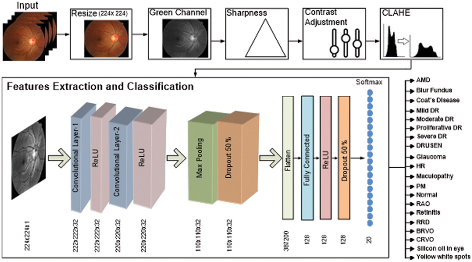 IASC | Free Full-Text | Convolutional Neural Network-Based Classification of Multiple Retinal ...