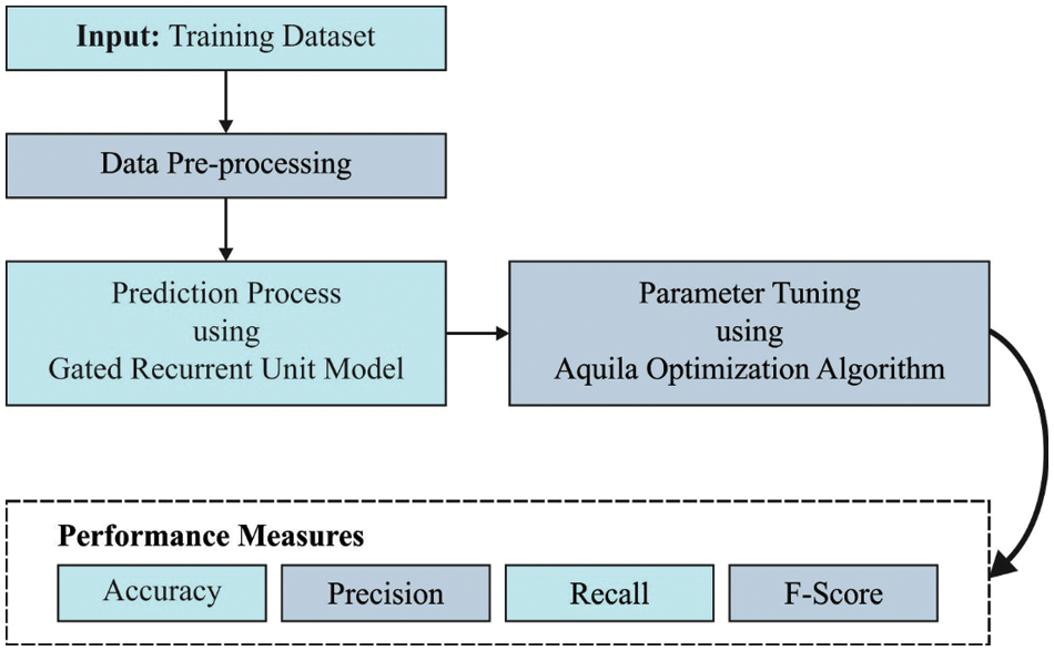 IASC | Free Full-Text | Deep Learning Driven Arabic Text to Speech Synthesizer for Visually ...