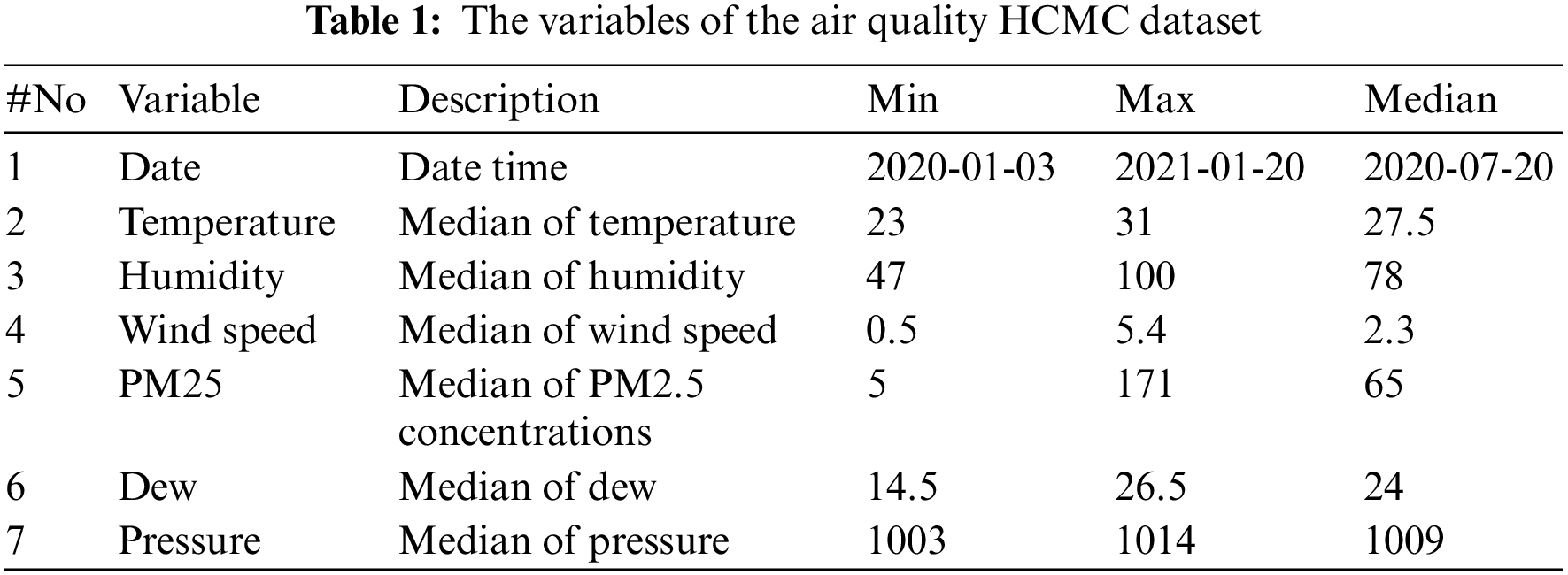 IASC | Free Full-Text | A Hybrid Deep Learning Approach for PM2.5 Concentration Prediction in ...
