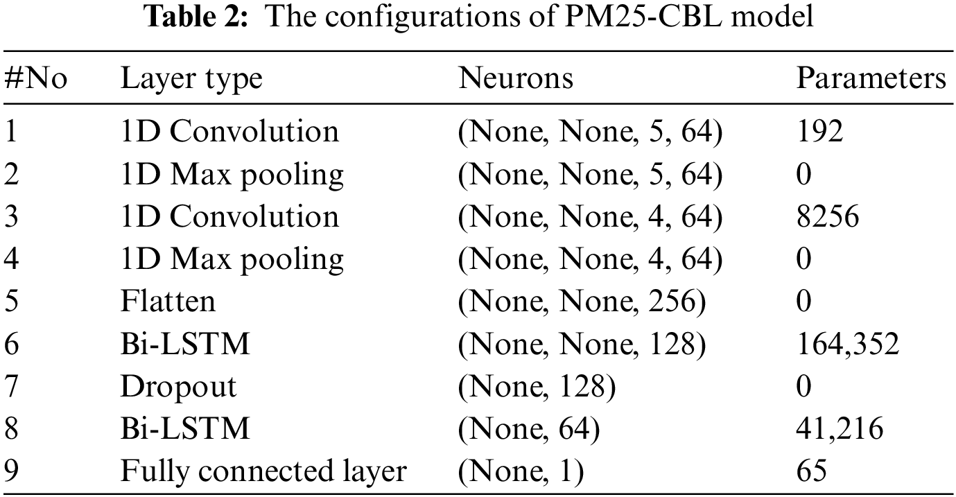 IASC | Free Full-Text | A Hybrid Deep Learning Approach for PM2.5 ...