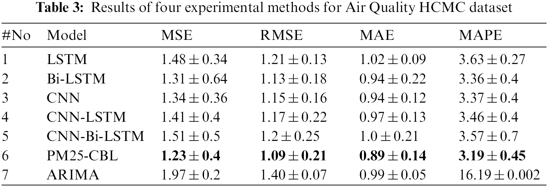 IASC | Free Full-Text | A Hybrid Deep Learning Approach for PM2.5 Concentration Prediction in ...