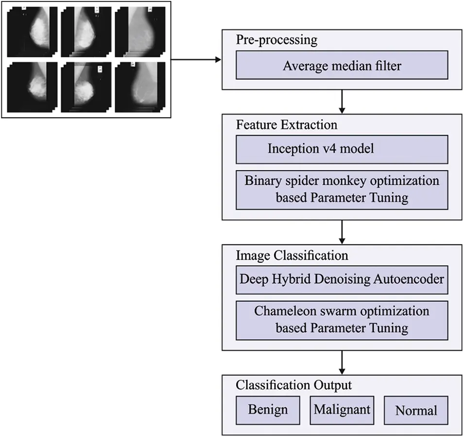 IASC | Free Full-Text | Hyperparameter Tuned Deep Hybrid Denoising ...