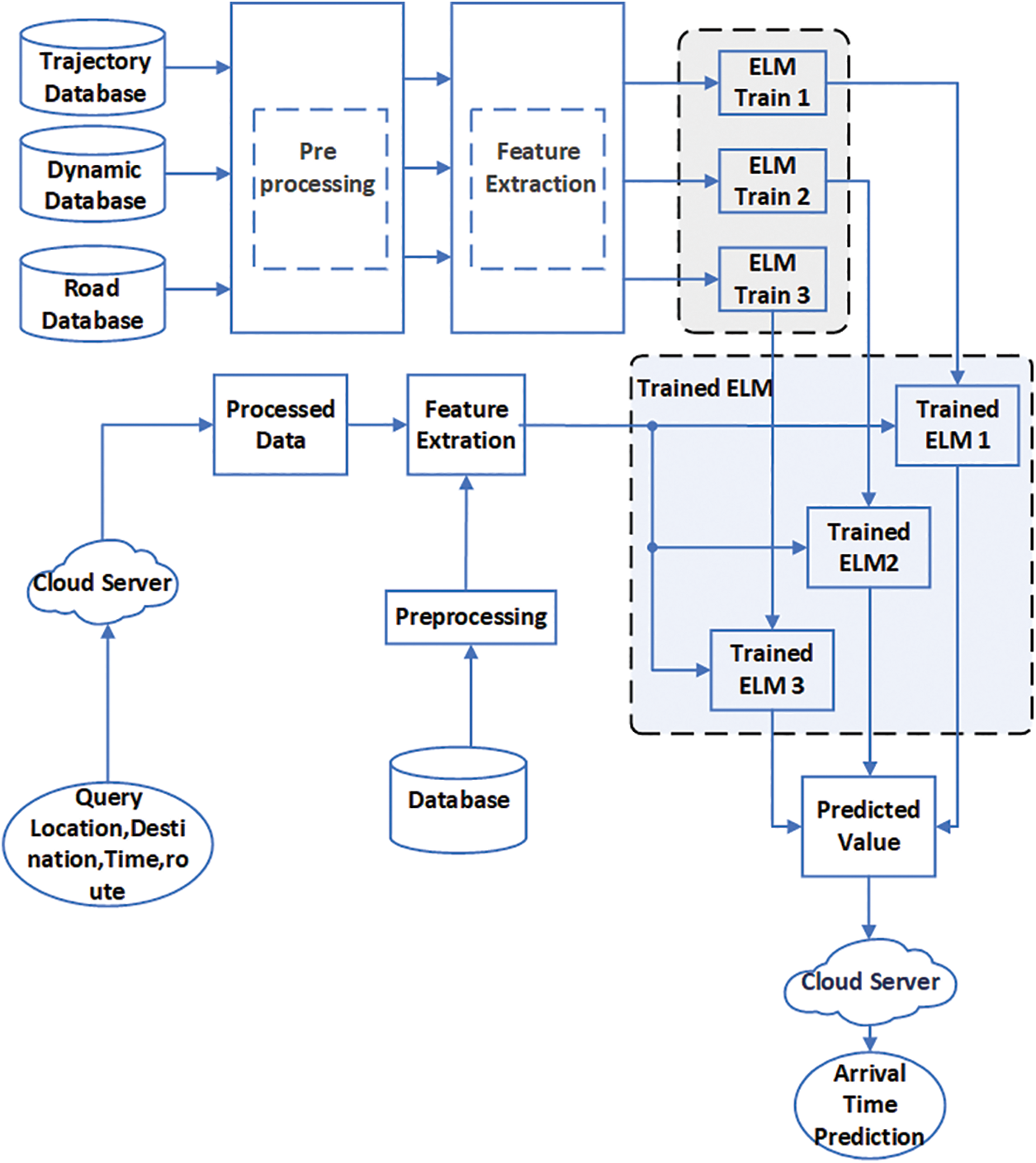 IASC | Free Full-Text | Multiple Extreme Learning Machines Based Arrival Time Prediction for ...